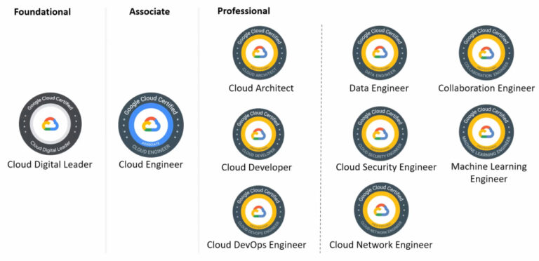 Your Complete Guide To Google Cloud Certification | GRIT